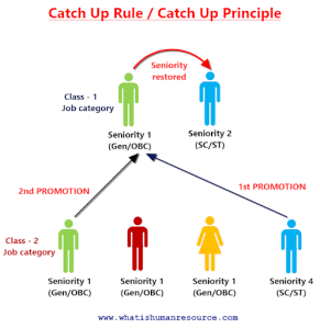 ‘Catch-Up’ principle and ‘Consequential Seniority’ in Promotion ...